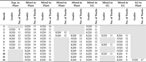 table 1 from optimum fleet selection using machine learning algorithms