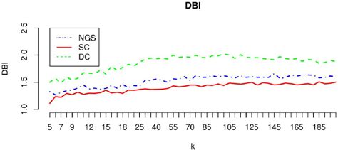 K Means Clustering Evaluation Graphs Displays Dbi Values Obtained For