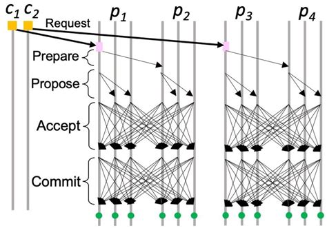 Two Concurrent Cross Platform Transaction Flows For A Crash Only And