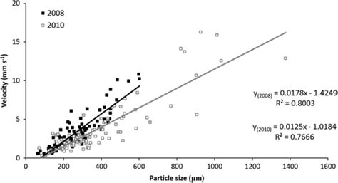 Floc Settling Velocity As A Function Of Particle Size From Experimental