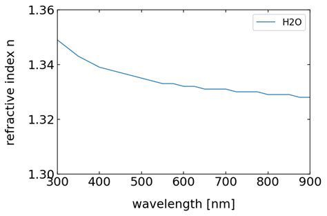 Optical Elements Part Ii — Experimental Physics 3 1 Documentation