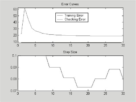 The Error Curves And The Step Size Download Scientific Diagram