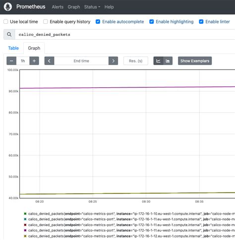 Integrating Calico Statistics With Prometheus