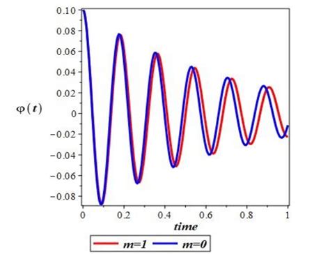 Influence Of Asymmetric And Symmetric Parameter M On The Deflection