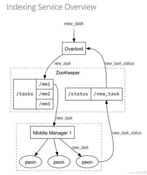大数据 155 Apache Druid 架构与原理详解 数据存储 索引服务 压缩机制apache Druid 数据摄入原理 Csdn博客