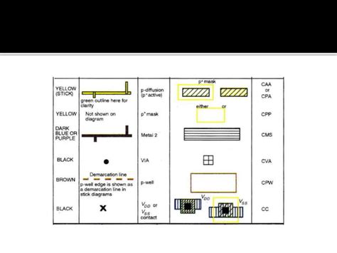 Layout Stick Diagram Design Rules PPT