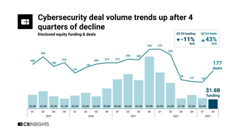 The State Of Cybersecurity In 5 Charts Cb Insights Research