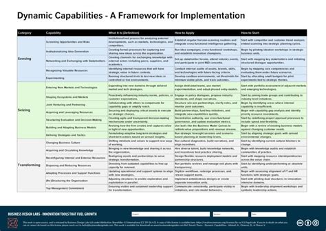 Dynamic Capabilities A Practical Framework For Strategic Adaptation