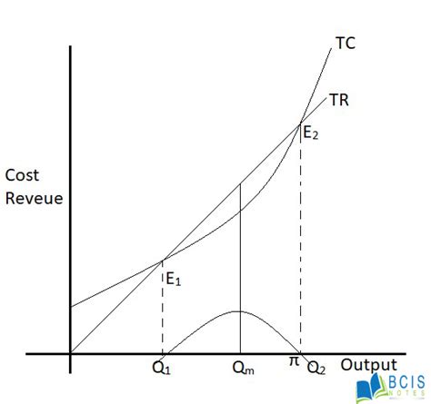 Price And Output Determination TR TC Approach Market Structures And Pricing