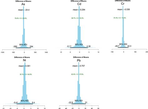 Bayesian Estimation Supersedes The T Test Analysis Of Trace Metals Download Scientific Diagram