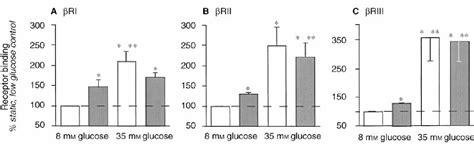 Figure 5 From Tgf Beta Receptor Expression And Binding In Rat Mesangial Cells Modulation By