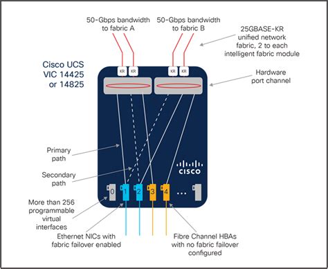 Cisco Ucs Overview Gsearena