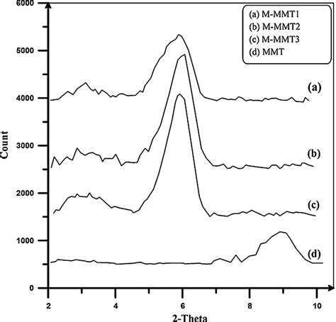 X Ray Diffraction Patterns Of Pristine And Modified Clay Layers