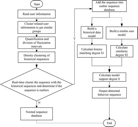 Flow Chart Of Abnormal Load Behaviour Detection Based On Density