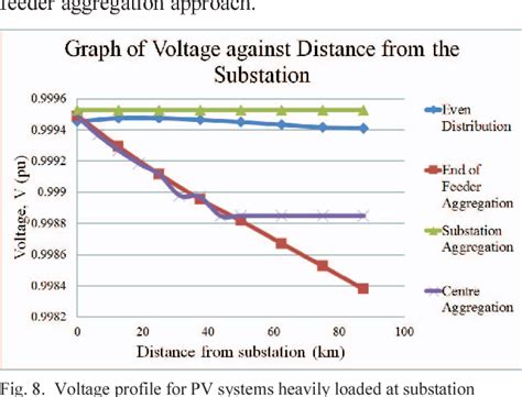 Figure 8 From Modelling Of Embedded Pv Generation In Distribution Networks Semantic Scholar