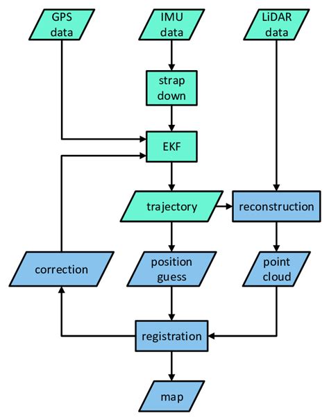 Overlapping Sequently Created Point Clouds Download Scientific Diagram