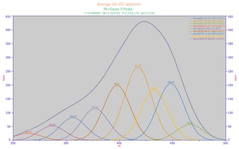 Modeling UV VIS Data