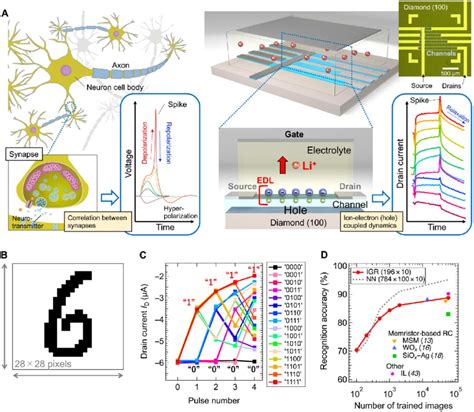 Electrical Response Of Igrt Based On The Edl Effect And Its Application