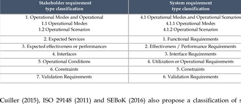 Stakeholder Requirement Type Classification Vs System Requirement Type