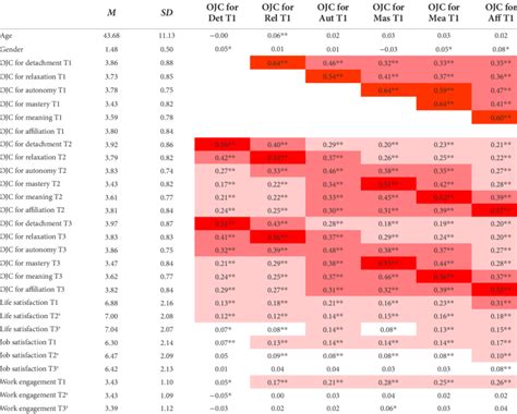Zero Order Cross Sectional And Inter Scale Correlations And Partial