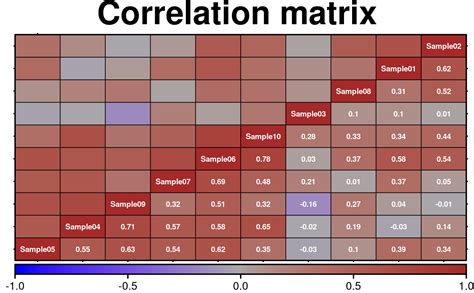 Make A Heatmap — Createheatmap • Boutroslabplottinggeneral