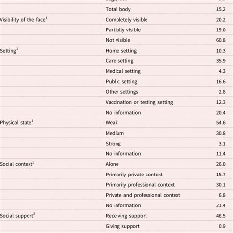 frequency distribution across coding categories download scientific