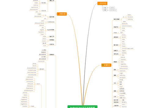 Android App开发技能图谱