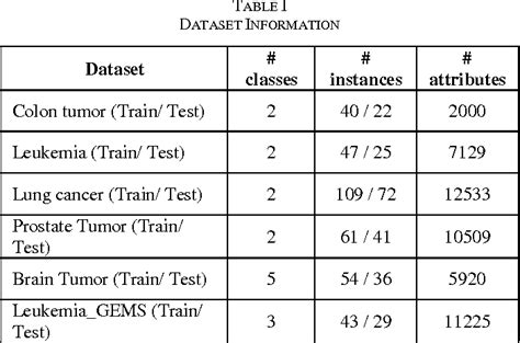 Table I From Neural Techniques For Improving The Classification Accuracy Of Microarray Data Set