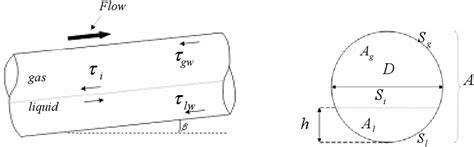 Figure From SIMULATION OF HORIZONTAL TWO PHASE SLUG FLOWS USING THE TWO FLUID MODEL WITH A