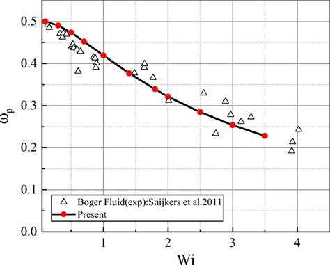 Comparison Of The Angular Velocity Of A Single Spherical Particle