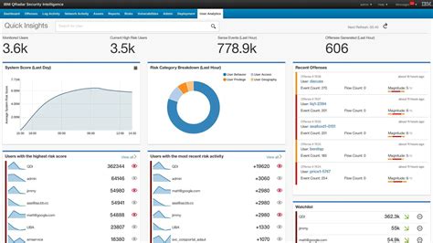 Ibm Qradar Siem Reviews Cost And Features Getapp Australia 2021