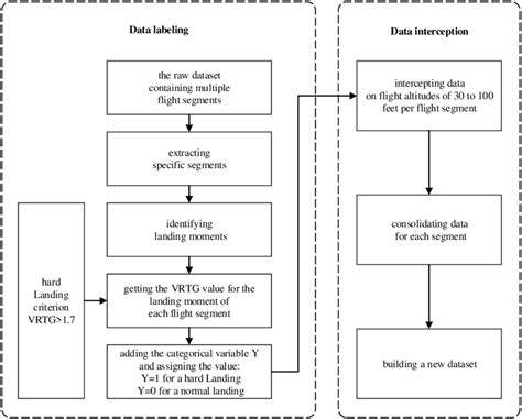Data Labeling And The Interception Flowchart Download Scientific Diagram