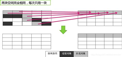 Jvm垃圾回收算法之复制算法jvm拷贝算法图片 Csdn博客