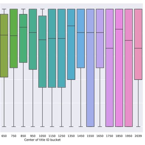 Distribution Of F1 Scores Of Labels On The Dataset With Titles Removed