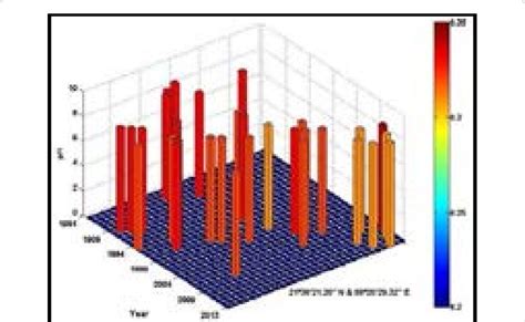 Temporal Variation Of Aquatic At Station 3 Ph At Station 4 Figure 7