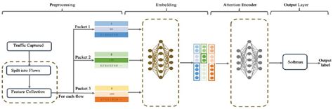 Figure 1 From Real Time Encrypted Traffic Classification Via