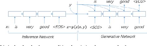 Figure 1 From Semi Supervised Variational Autoencoders For Sequence