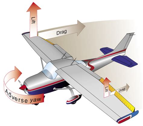 The Logbook Aerodynamics Flight Controls