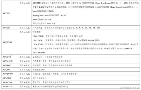 Axi4总线（axiliteslave）rresp Csdn博客