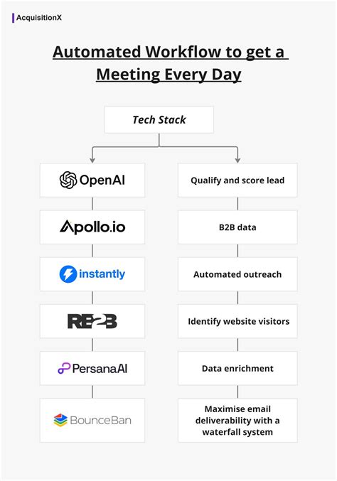 Kathleen Gomez On Linkedin The Automated Workflow That S Getting Us A Meeting Every Day—here S