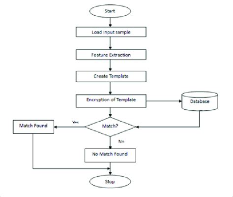 Figure Flow Chart Of Proposed Fingerprint Methodology Download Scientific Diagram