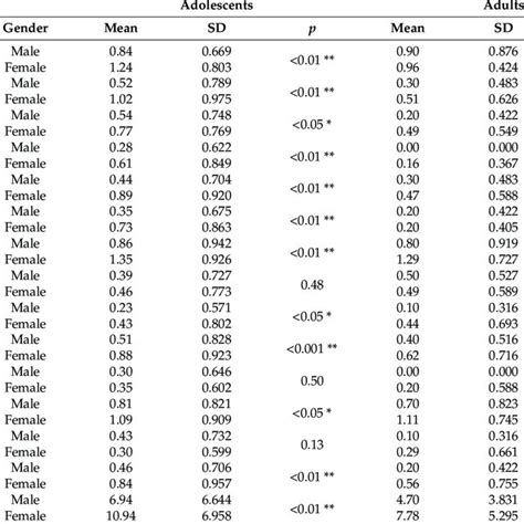 Gender Differences In Ari Score Download Scientific Diagram