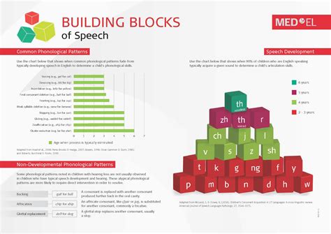 Building Blocks of Speech | Bridge Store