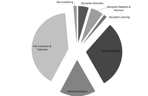 5 The Focus Of Papers On Different Parts Of InForMDRiSC The Review