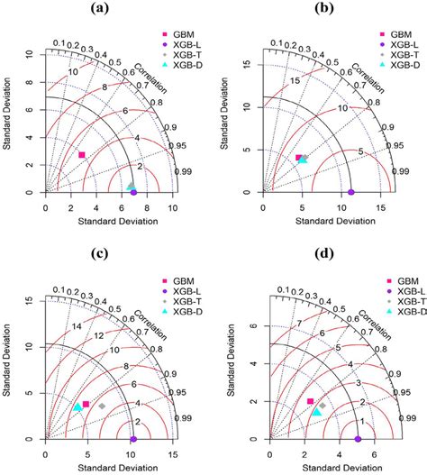Hyper Parameters Values For Models Tuned By Five Fold Cross Validation Download Scientific