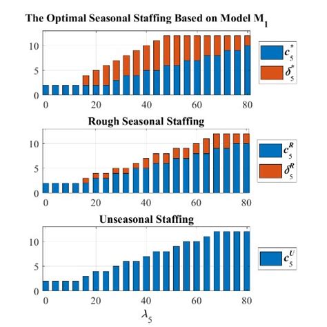 Additive Sarima Model Estimation Download Table