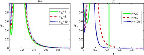 The time evolution of spin squeezing parameter ξ² with the different ...