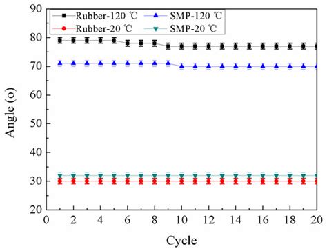 two way shape memory effect of a shape memory composite strip