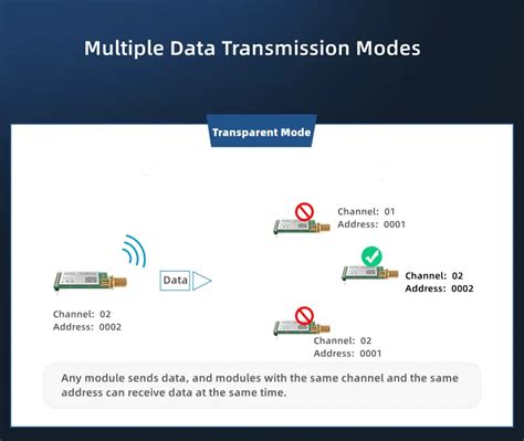 5km Lora Long Range Uart Ttl Sx1262 Long Range Remote Controller