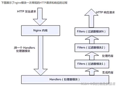 nginx nginx原理、配置及模块 csdn博客